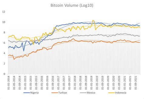 Bitcoin Volume Data Logarithmic Download Scientific Diagram