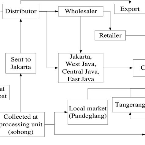 Anchovy Distribution Line From The Coast Of Sunda Strait Download