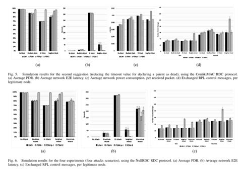 Routing Protocol For Low Power And Lossy Networks Rpl Projects