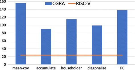 Energy Efficiency Compared To The Risc V Cpu Download Scientific Diagram