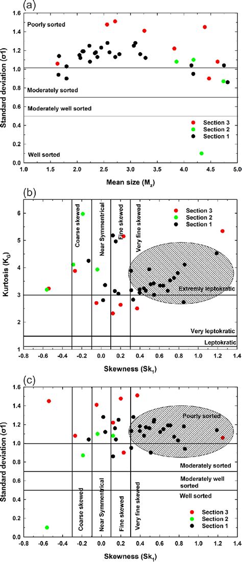 bivariate plots of grain size statistics show three distinct