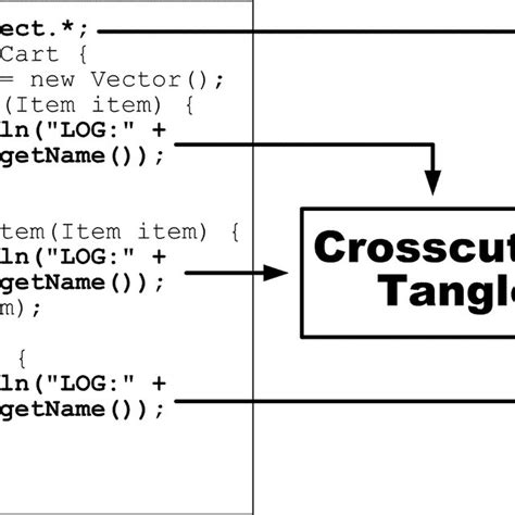 Crosscutting Concern Tangled In The Class Download Scientific Diagram