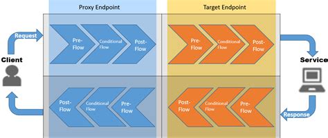 SAP API Management Understanding Policy Flow SAP Community