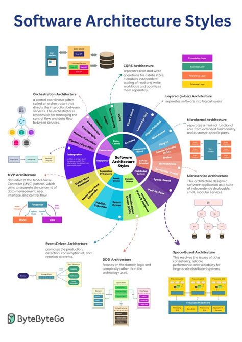 Top 5 Software Architectural Patterns In Software Development