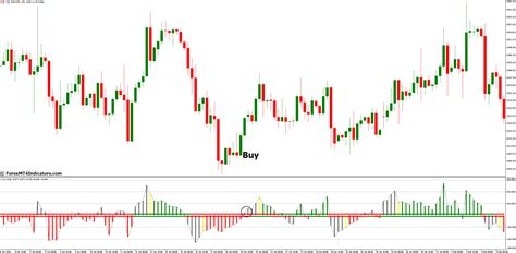 Cci Woodies Mt5 Indicator