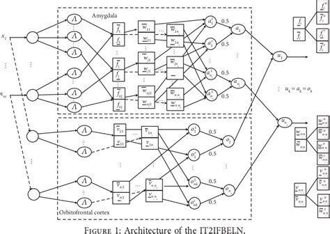 Figure 1 From Data Driven Control Based On The Interval Type 2 Intuition Fuzzy Brain Emotional