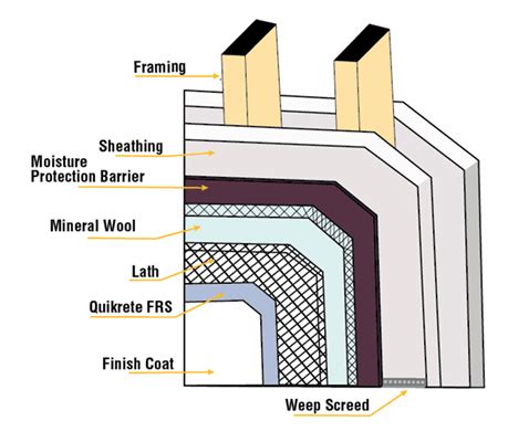 One Coat Stucco Details