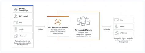 master aws appsync your ultimate guide graphql apis