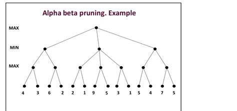 Alpha Beta Pruning Example Alpha Beta Pruning Exampleimagepng