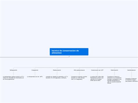 Tecnica De Conservacion De Alimentos Mind Map Tecnica De Conservacion De Alimentos Mind Map