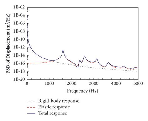 The Psd Curves Of Fluctuating Pressures Download Scientific Diagram