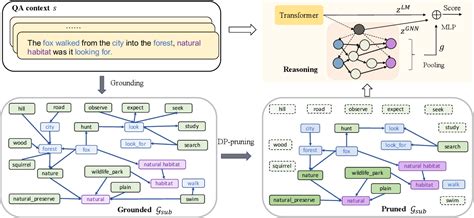 Figure From PipeNet Question Answering With Semantic Pruning Over Knowledge Graphs Semantic