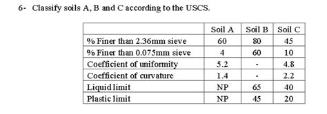 Solved Classify Soils A B And C According To The USCS Chegg Com