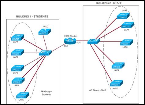 Visualizing The Setup Cisco Wireless Network Diagram