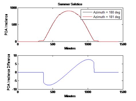 Effect Of Array Azimuth Errors PV Performance Modeling Collaborative PVPMC