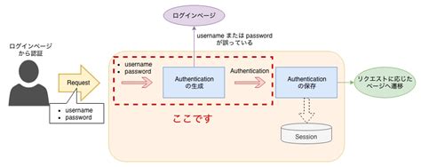 Spring Security をわかりやすく認証全体像編その カジュアルな技術ノート
