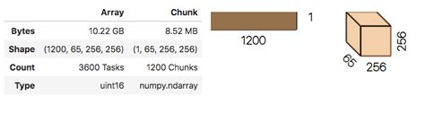 Using Dask And Napari To Process View Large Datasets Napari
