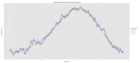 Smoothing Techniques Using Basis Functions Fourier Basis Datascience