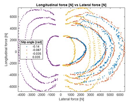 Plot Tire Data For Visual Inspection Matlab And Simulink