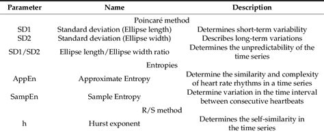 Table 2 From Heart Rate Variability Analysis Of Healthy Individuals And