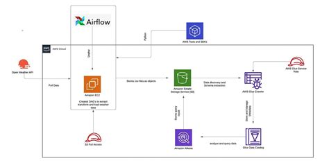 Automating Weather Data Etl With Apache Airflow And Aws By Shaswatsinha May 2025 Medium