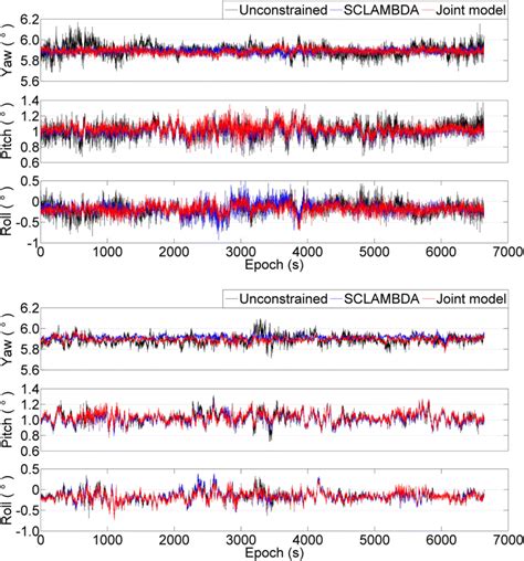 Single Frequency Single Epoch Attitude Solutions For Bds B1 Top And Download Scientific