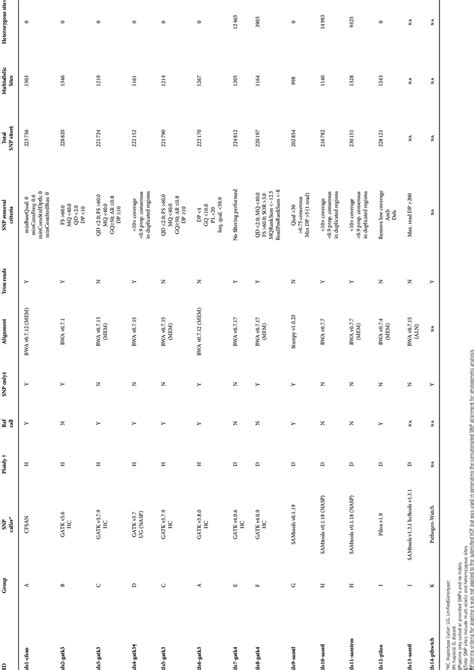 Summary Of Variant Calling Pipelines Download Scientific Diagram