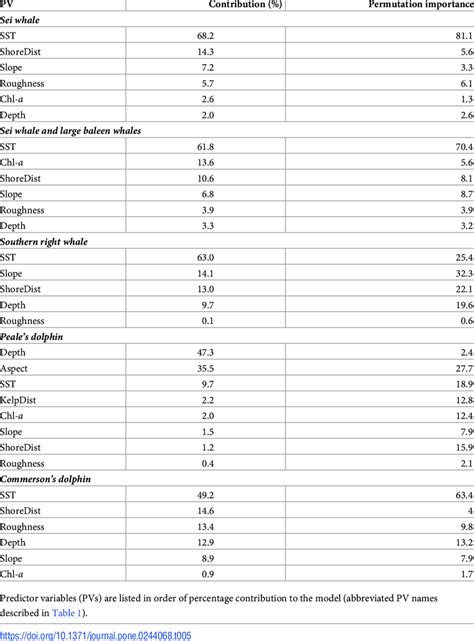 Summary Of Maxent Results For Coastal Cetacean Species Download