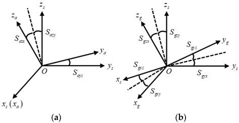 a fast self calibration method for dual axis rotational inertial