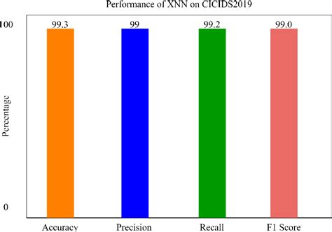 figure 13 from anomaly detection in the internet of vehicular networks using explainable neural