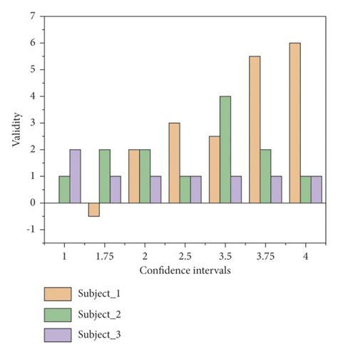 Correlation Of Validity With Confidence Intervals Download Scientific Diagram