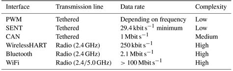 JSSS A New Wireless Sensor Interface Using Dual Mode Radio