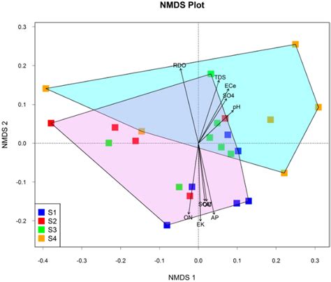 non metric multidimensional scaling nmds plot based on bray curtis