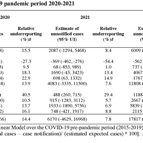 Estimate Of Unnotified Tuberculosis Cases And Relative Underreporting Download Scientific