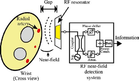 Figure 1 From Heart Rate Detection During Sleep Using A Flexible Rf Resonator And Injection
