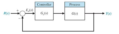 Solved Consider A Unity Feedback Control System With The Chegg