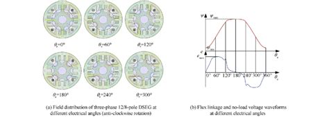 Field Distributions In Different Positions And Phase Flux Linkage And