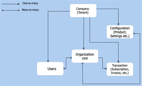overview of multi org zuora