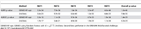 Table 2 From Inferring Regulatory Networks From Expression Data Using