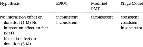 The Relationship Between Hypotheses And Models Download Scientific