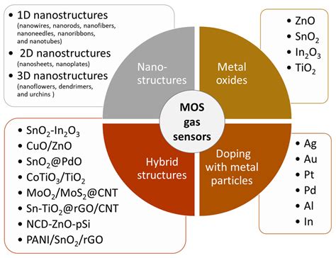 Metal Oxide Semiconductor Gas Sensors In Food Industry Encyclopedia Mdpi