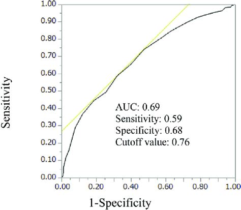 Receiver Operating Characteristic Curve Analysis Of Muscle To Weight