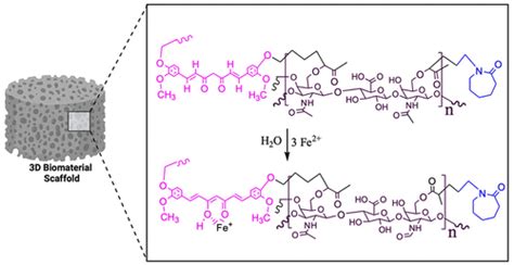 Three Dimensional Biomaterials With Spatiotemporal Control For Regenerative Tissue Engineering
