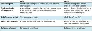Learn And Use Fork Vfork Wait And Exec System Calls Across Linux Systems