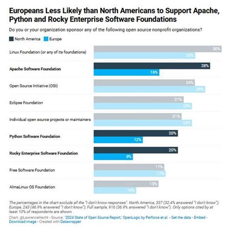 Docker Kubernetes Prometheus Et Openstack Ont Connu Des Augmentations