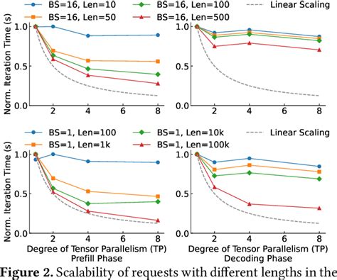 Figure 2 From Loongserve Efficiently Serving Long Context Large Language Models With Elastic