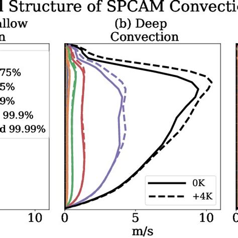 A Comprehensive View Of The Vertical Structure Of Each Type Of Download Scientific Diagram