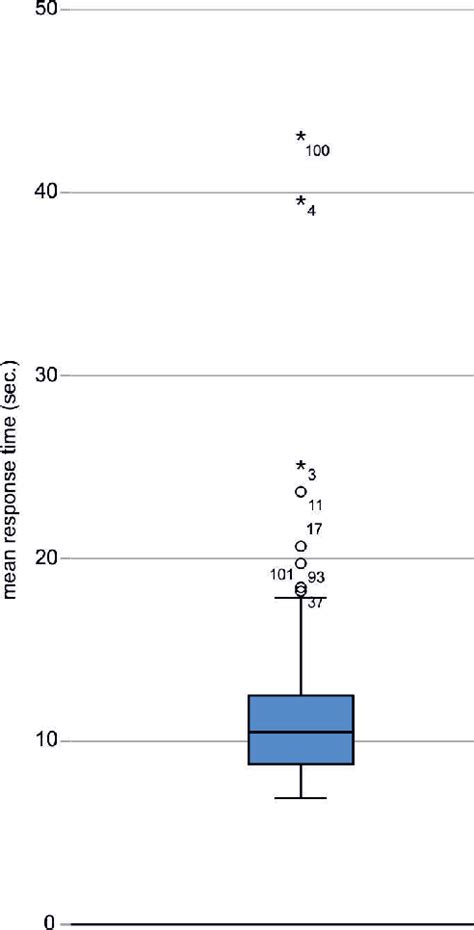Average Response Time Of Respondents The Remotest Outliers Marked Download Scientific Diagram