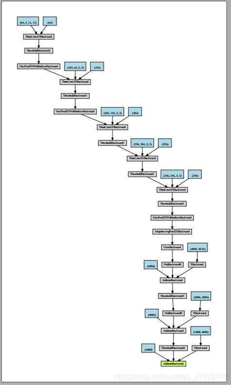 Pytorch 网络结构可视化方法汇总（三种实现方法详解） 灰信网（软件开发博客聚合）