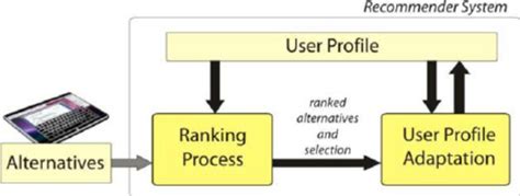 Architecture Of The Recommender System Download Scientific Diagram